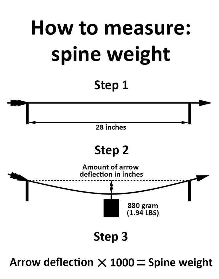 Spine weight: how to find the right arrow shaft - ImproveYourArchery.com