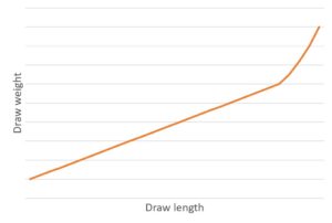 What the numbers on your bow limb mean - ImproveYourArchery.com