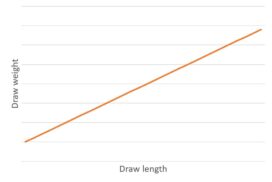 How to measure your draw weight - ImproveYourArchery.com