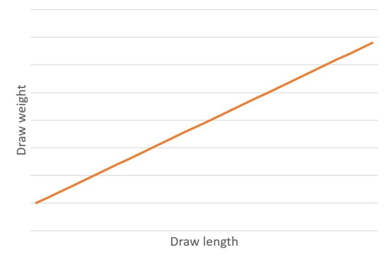 How to measure your draw weight - ImproveYourArchery.com