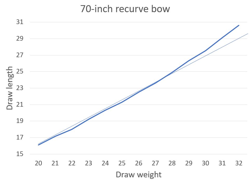 Stacking - what it is and why it’s bad - ImproveYourArchery.com