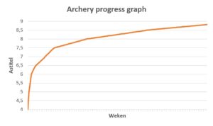 How long does it take to learn archery? - A clear timeline on what to expect