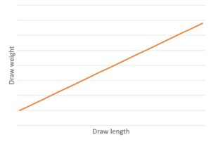 How to choose the right draw weight for your compound bow ...