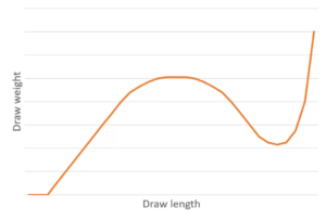 How to choose the right draw weight for your compound bow ...