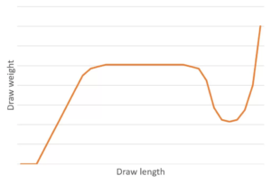 How to choose the right draw weight for your compound bow ...